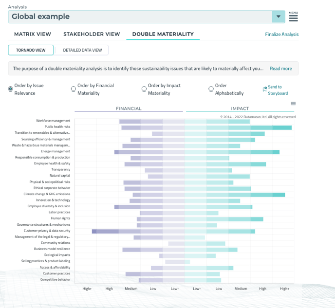 How To Interpret The Results Of Your Data Driven Double Materiality